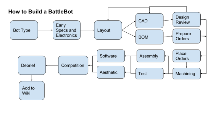 How to be BattleBots Project Manager - RoboJackets Wiki